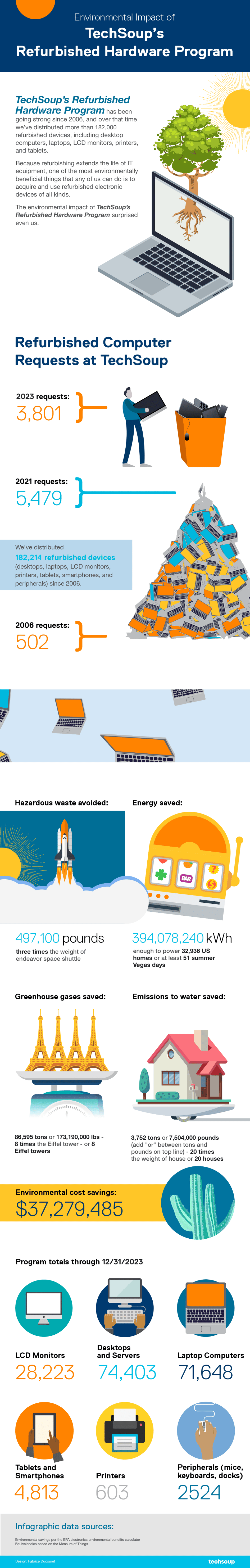 The Environmental Impact of TechSoup's Refurbished Hardware Program